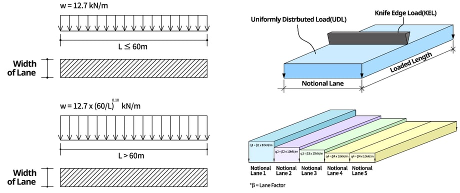 솔루션 | 이동하중 해석 (Moving Load Analysis)